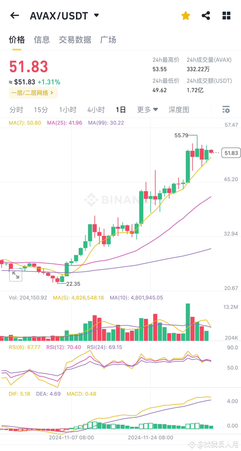 Key to AVAX's Offense and Defense, Analysis of Future Trends | 牛市老币灯 on Binance Square