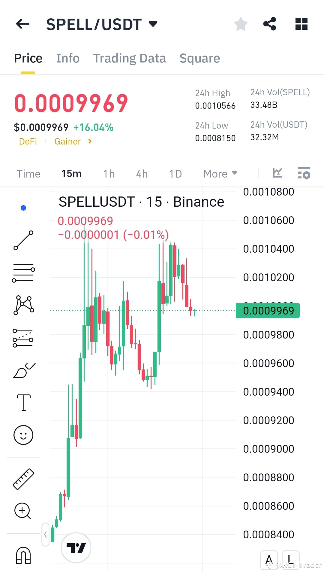 $SPELL /USDT Technical Overview Price: 0.0009969 24h Change: | RCT-Trader on Binance Square