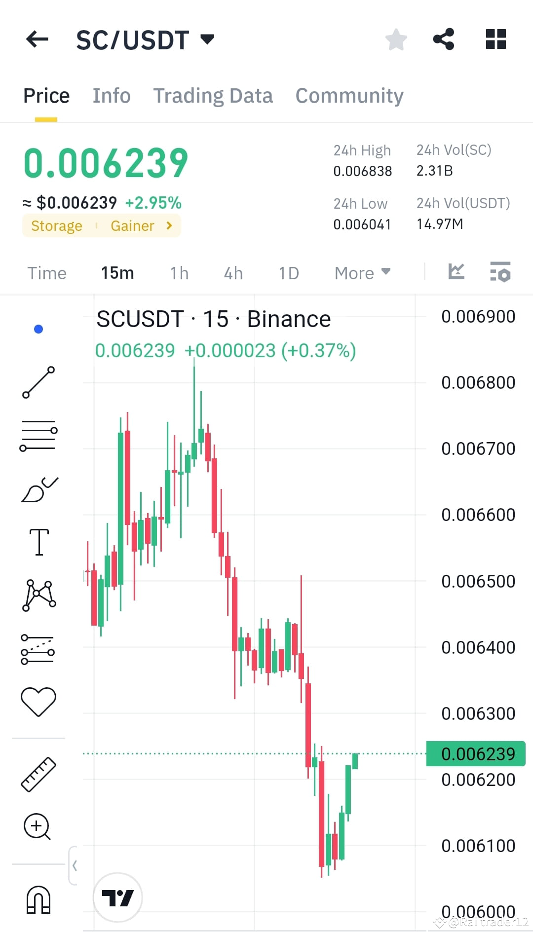 $SC /USDT Trading Overview & Analysis Current Price: 0.0062 | Mr_ Michael official on Binance Square