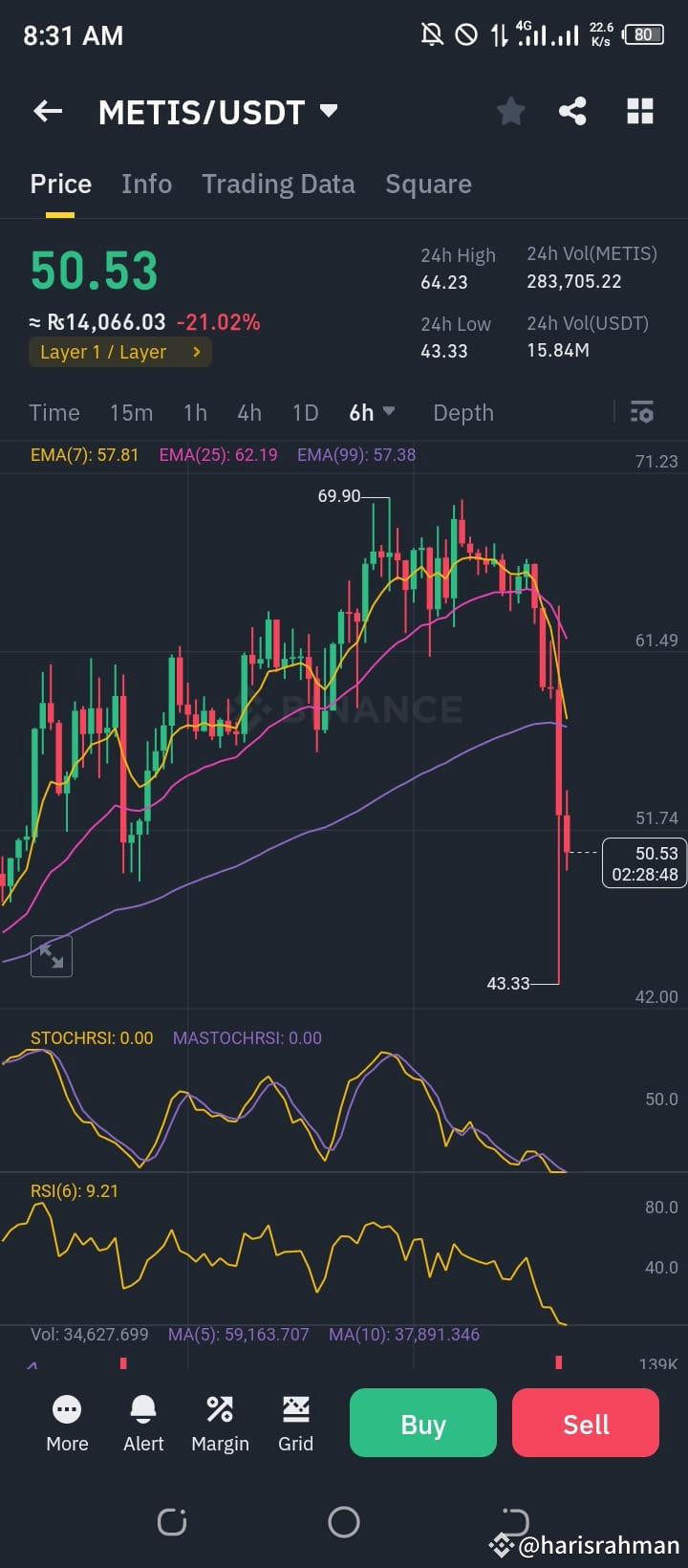 $METIS NEXT TARGET! ! MetisDAO ($METIS ) Support: $45.00 | harryheree ...