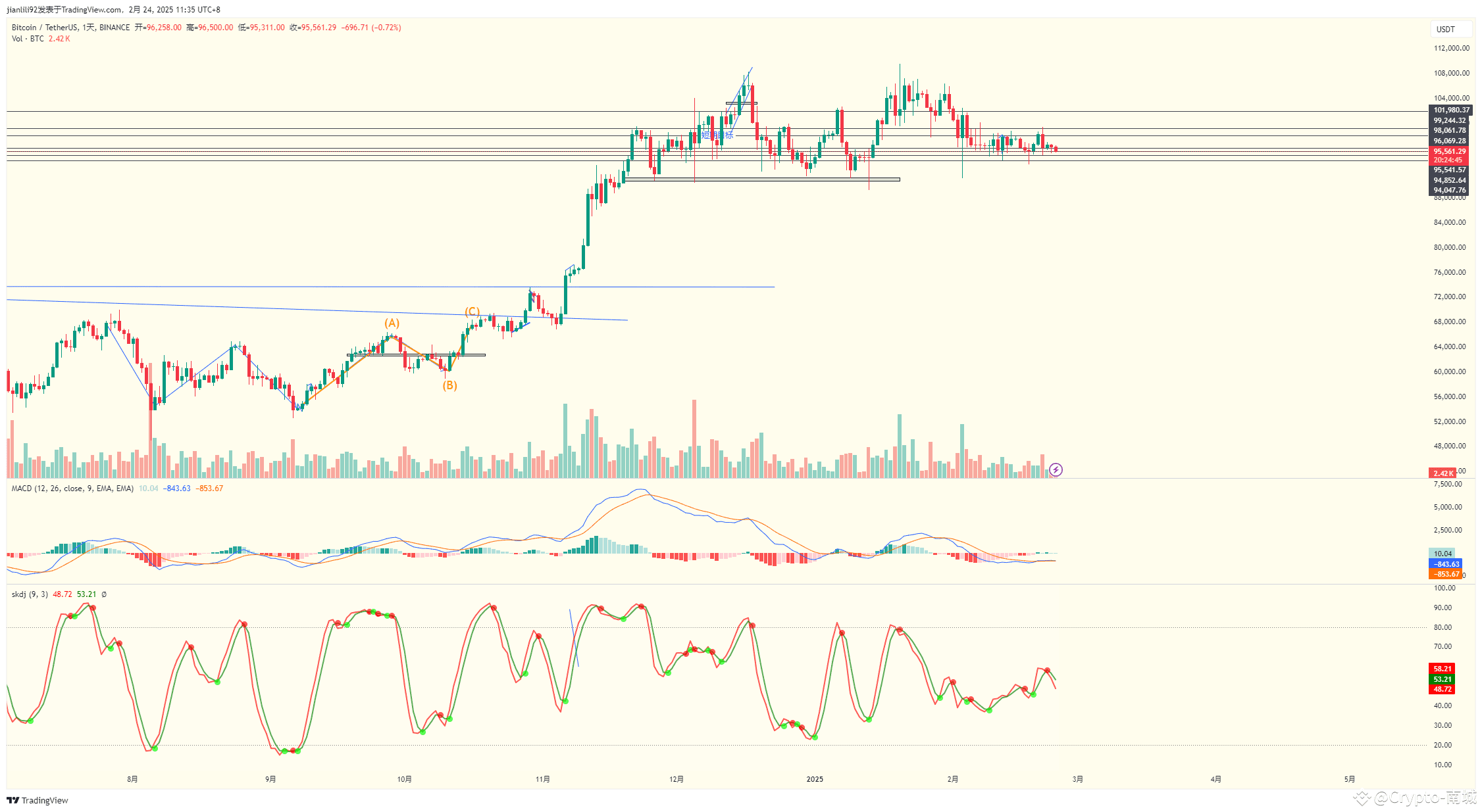 $BTC The current price of BTC is around 95600, still runn | Crypto-南城 ...