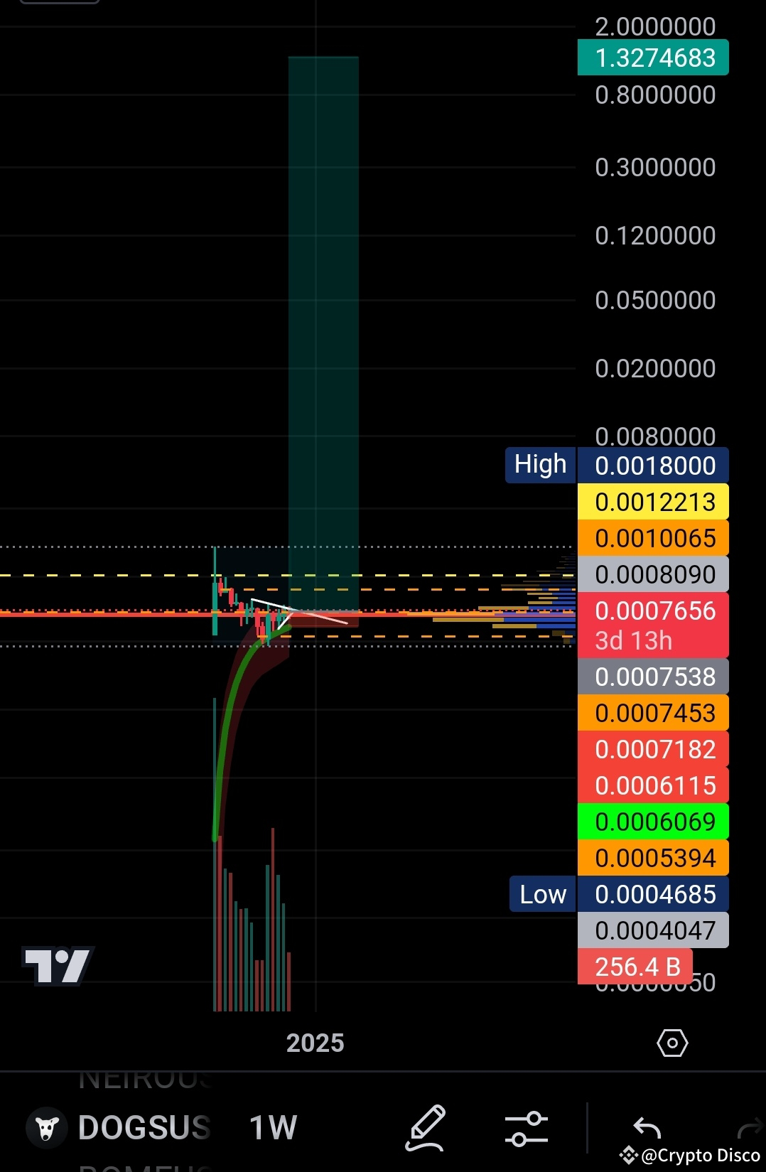Diz is my last tweet about $DOGS journey to $1 Welcoming ha | Crypto ...