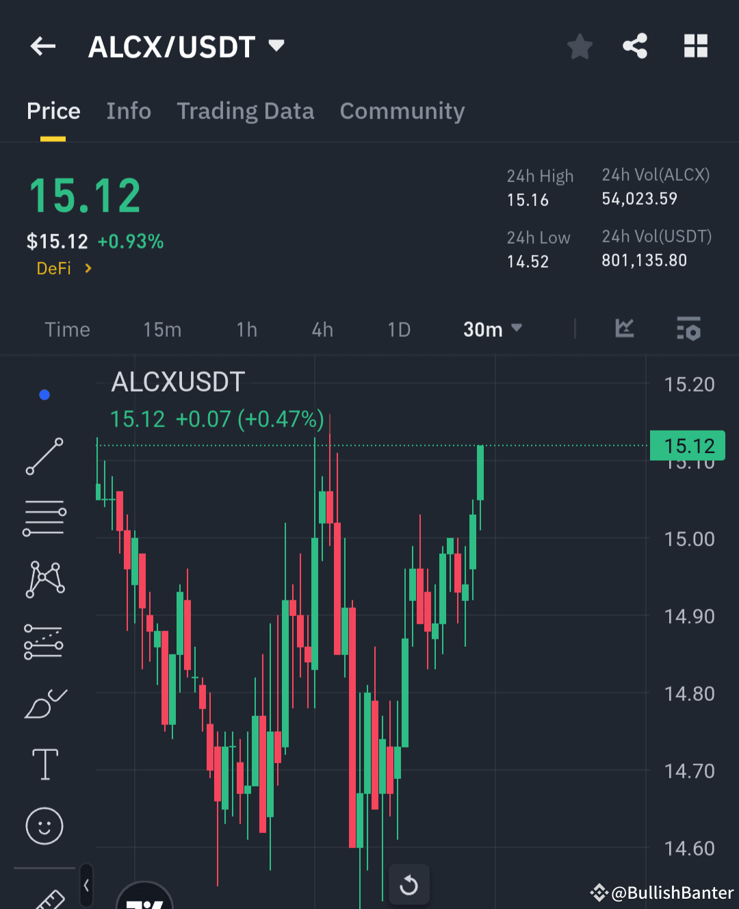 $ALCX /USDT: Momentum Gaining – Next Target $15.50? $ALCX i | BullishBanter on Binance Square