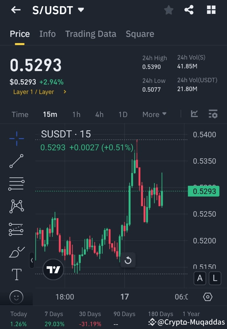 $S /USDT Analysis Report💯🔥 Current Price: $0.5293 (+2.94% | Crypto-Muqaddas on Binance Square