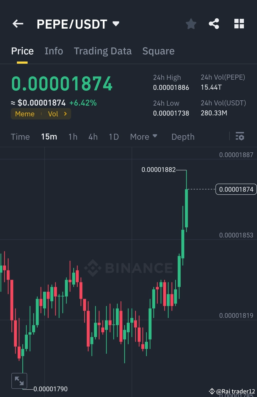 🚀 $PEPE /USDT Hits a 6.42% Surge – Meme Token on the Rise! | Crypto gurru on Binance Square