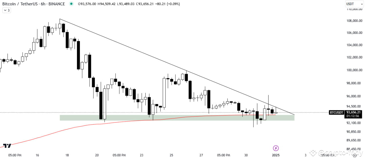 #BTC/USDT Analysis Bitcoin is consolidating within the patt | Crypto Fndy on Binance Square
