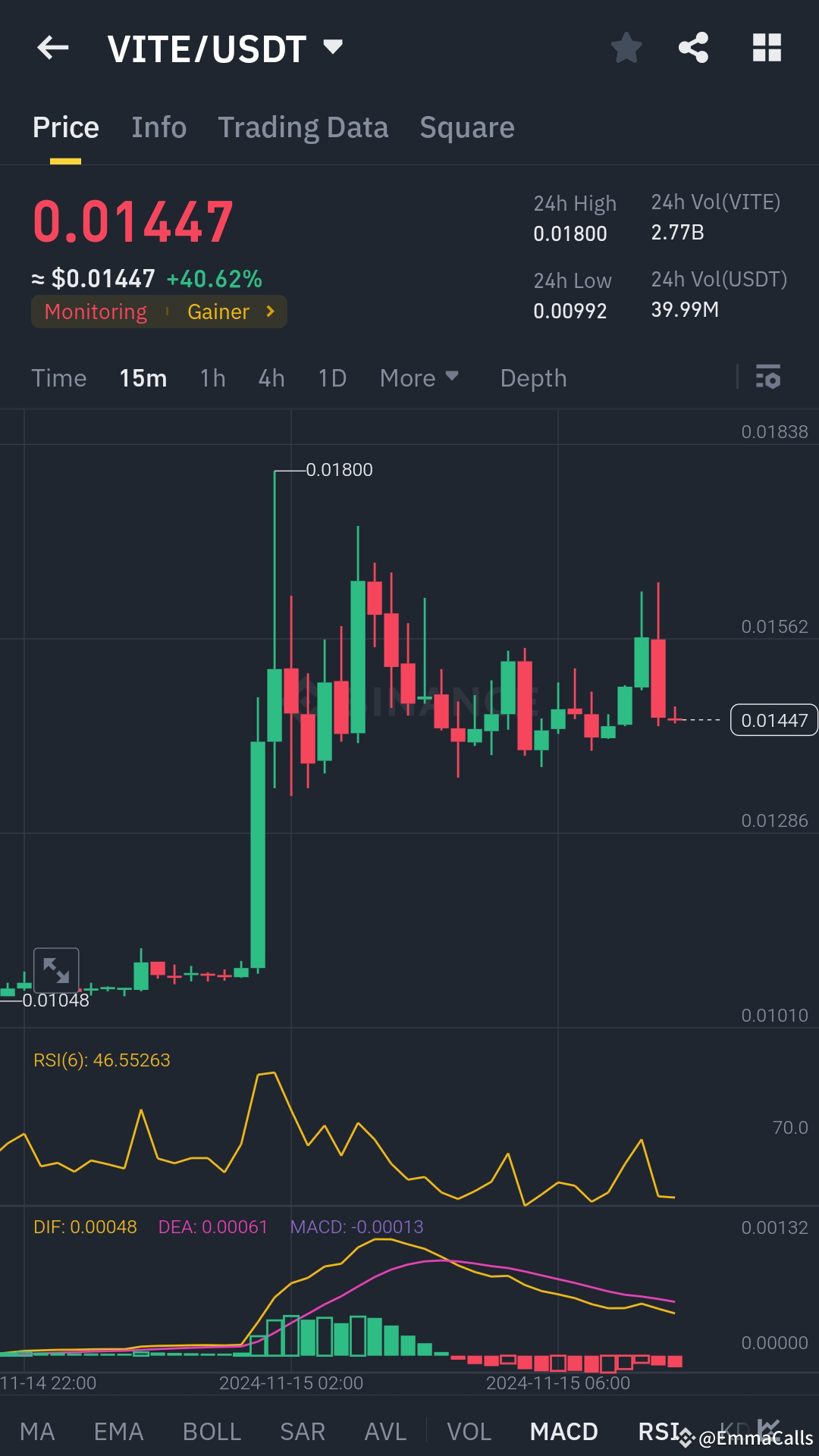 The current price of $VITE /USDT on the 15-minute chart is 0 | EmmaCalls on Binance Square