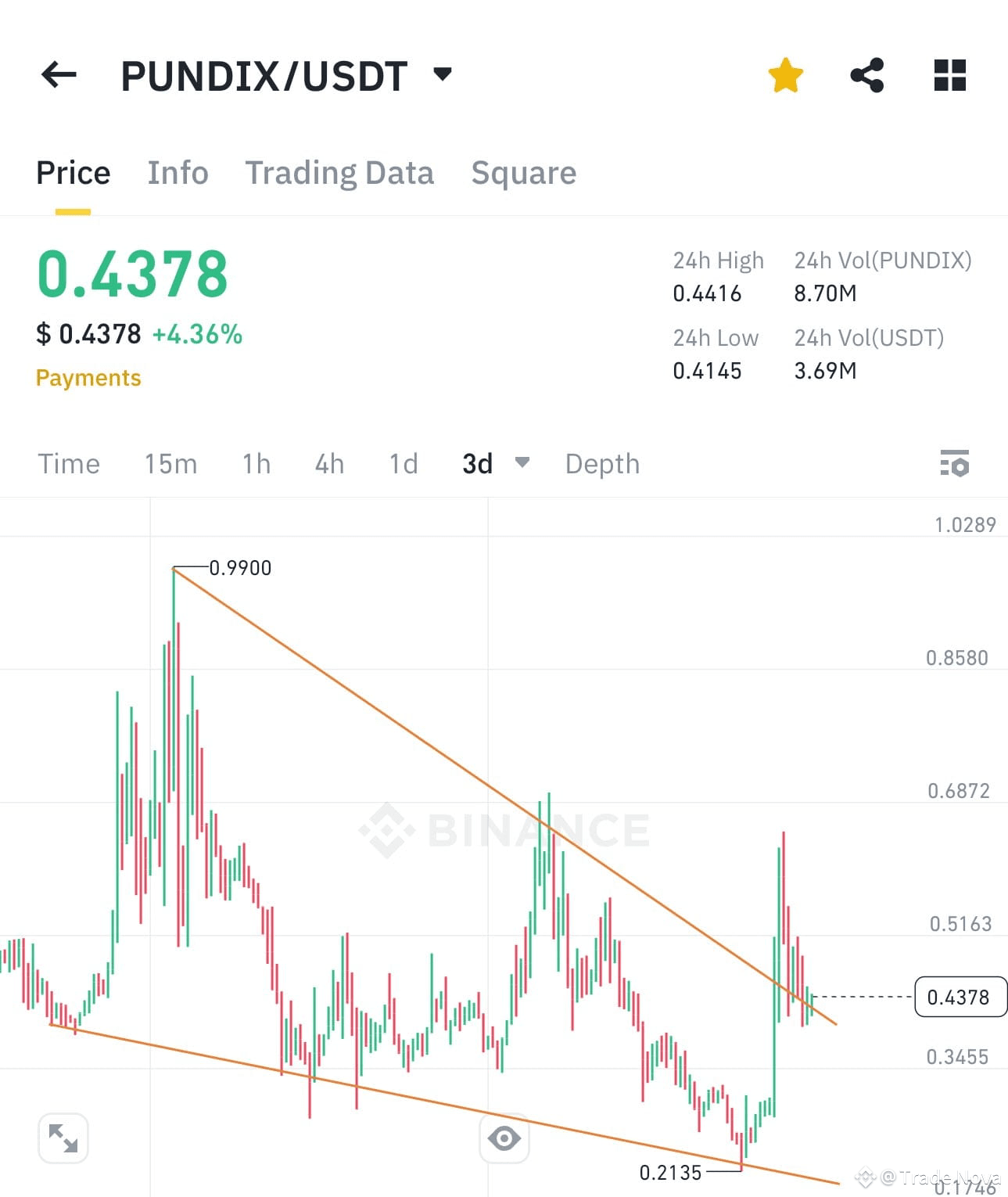 $PUNDIX is Set to Follow $LISTA ’s Lead! Momentum is shif | Trade Nova on Binance Square