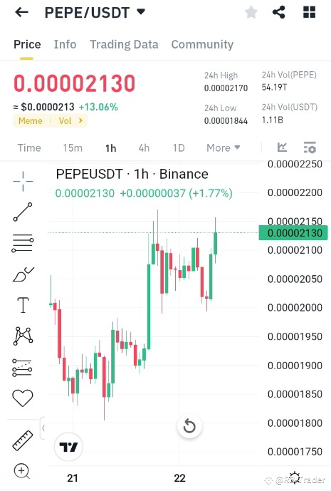 $PEPE /USDT Technical Analysis 🎯 PEPE is showing bullish | RB-Trader on Binance Square