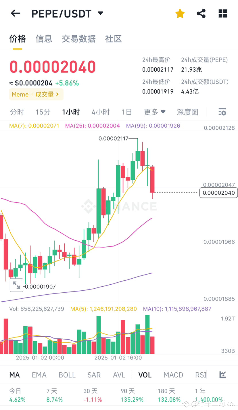 $PEPE has taken profit on another order, high-end trading i | 七十二时kol ...