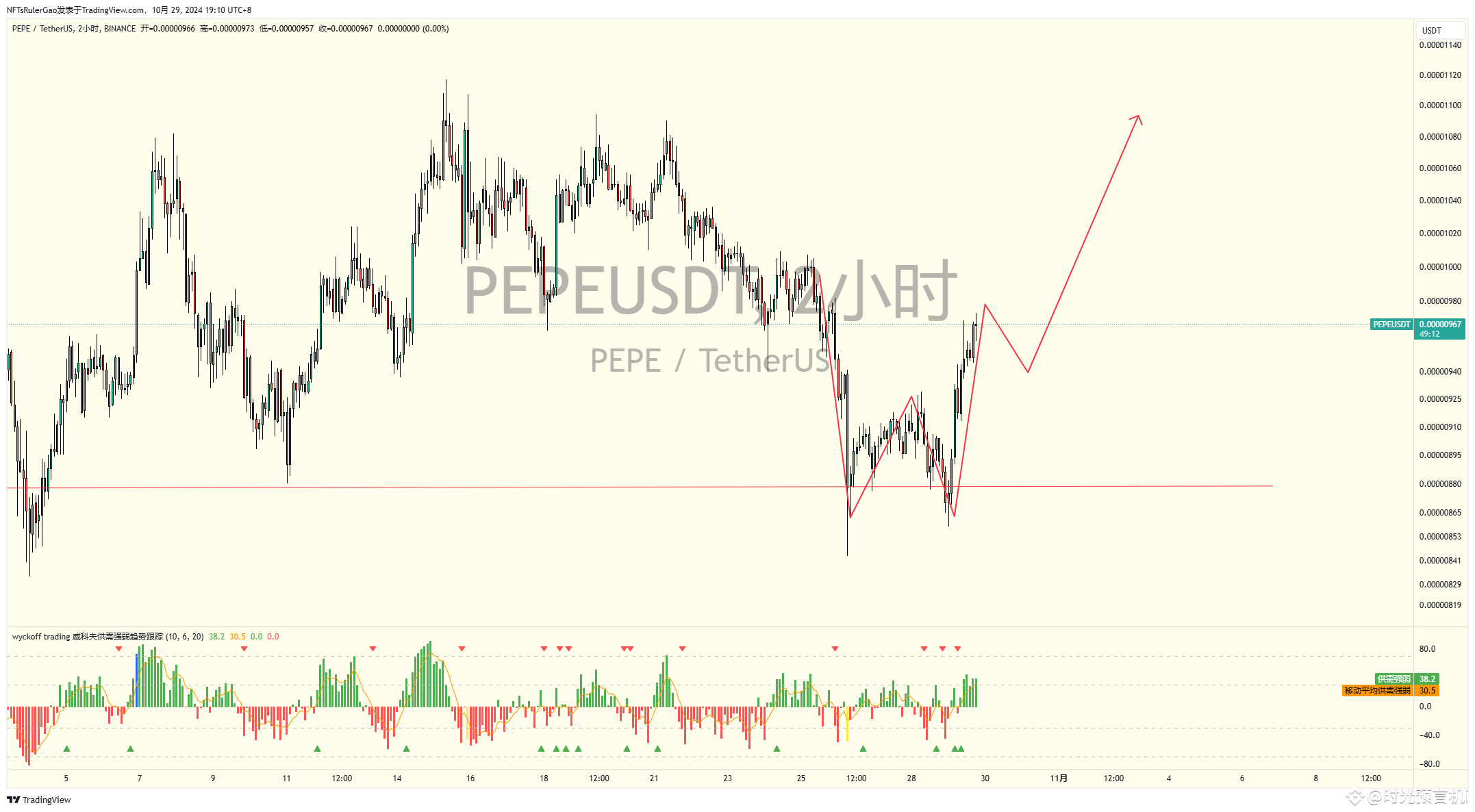 The trend of $PEPE is also very good. If it falls back but d | 时光预言机i ...