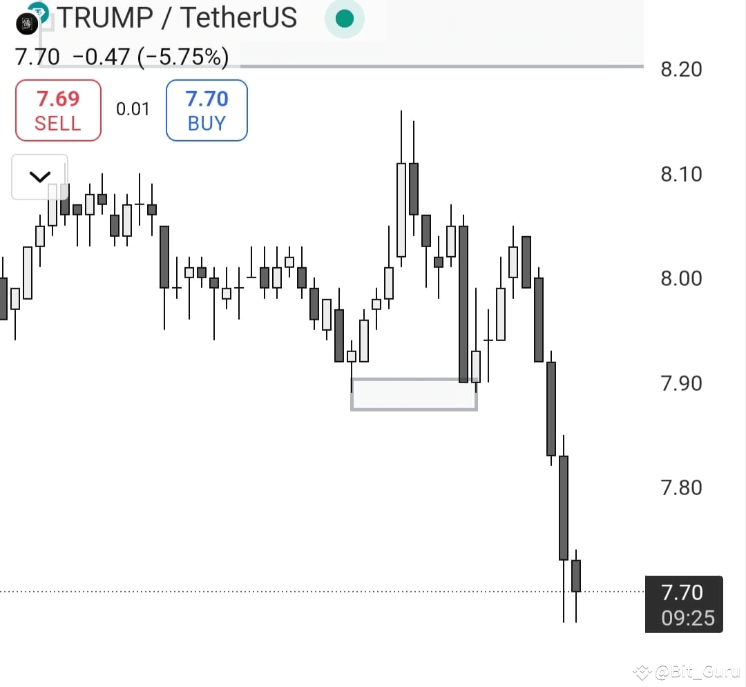 $TRUMP Strong Breakdown Continues – Bearish Momentum Active | Bit_Guru on Binance Square