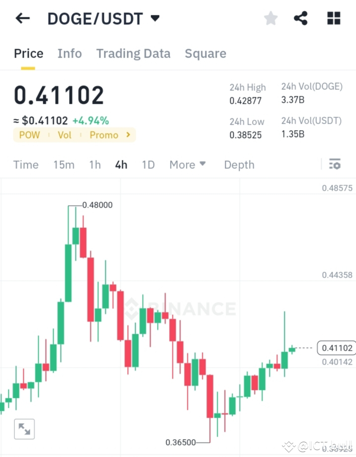 $DOGE /USDT Technical Analysis Current Price: $0.41102 24H H | ICT bull on Binance Square