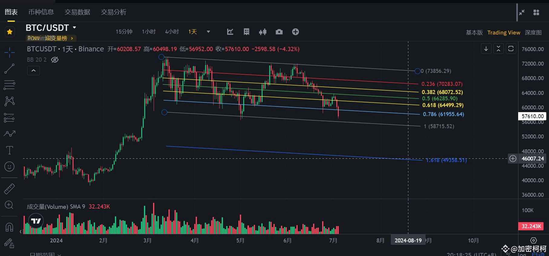 【Fed rate cut and BTC technical analysis】 1) The Fed rate c | 加密柯柯 on ...