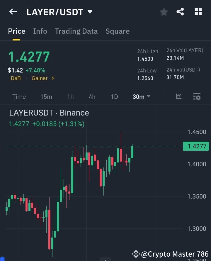 🚀 $LAYER /USDT – Breakout Brewing at the Top! 🔥💯 Current | Crypto Master 786 on Binance Square