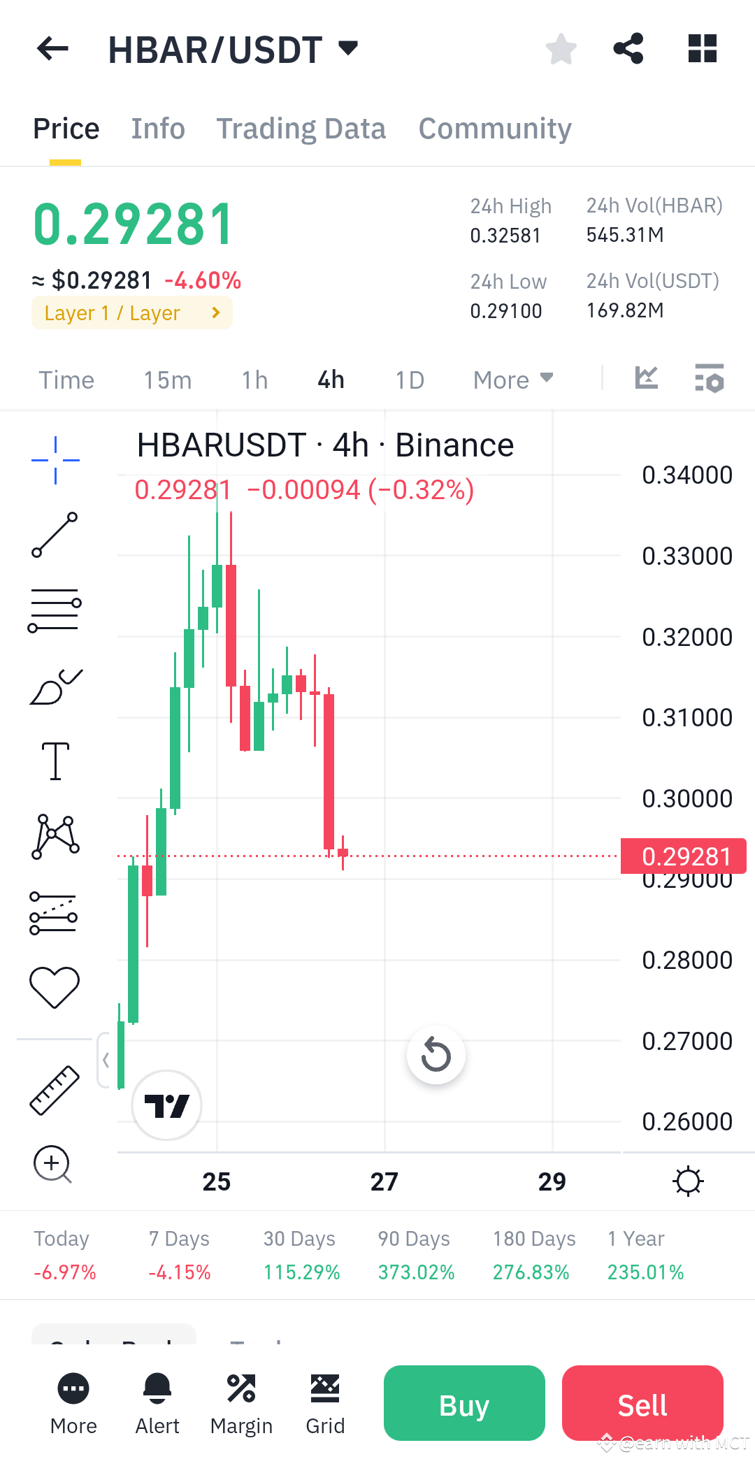 💎 $HBAR /USDT: Layer 1 Powerhouse in Focus! 🚀 📉 Current | earn with MCT on Binance Square