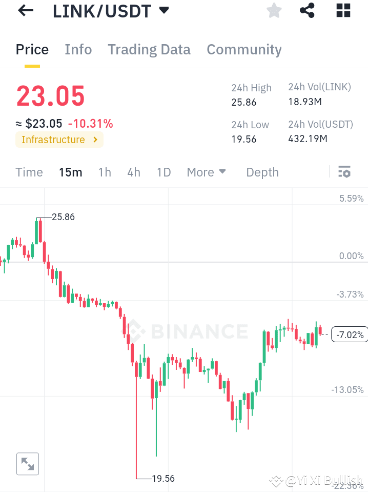 $LINK /USDT Technical Analysis Current Market Overview Cu | Yi Xi Bullish on Binance Square