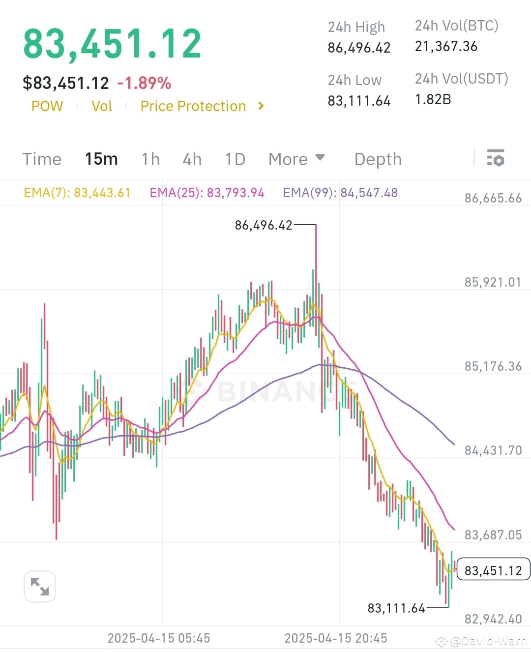 $BTC Short Liquidation Alert Massive Short Liquidation: $28 | David-Warn on Binance Square