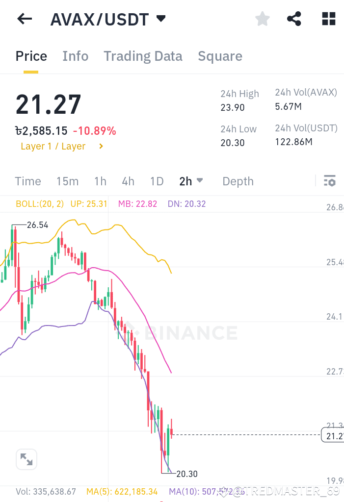 $AVAX SOME PEOPLE DON'T HAVE MONEY SO THEY FAILED TO BUY IN | TREDMASTER_69 on Binance Square