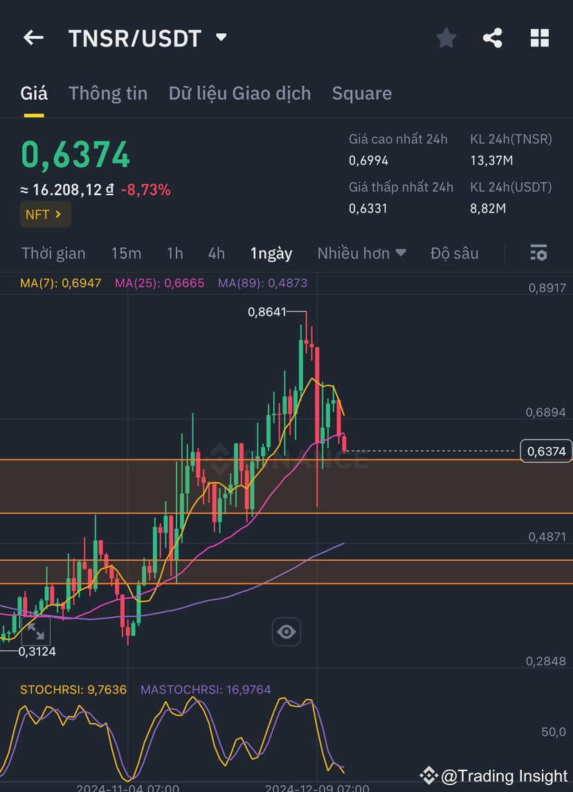 $TNSR is gradually completing the process of rechecking the | Trading Insight_DN on Binance Square