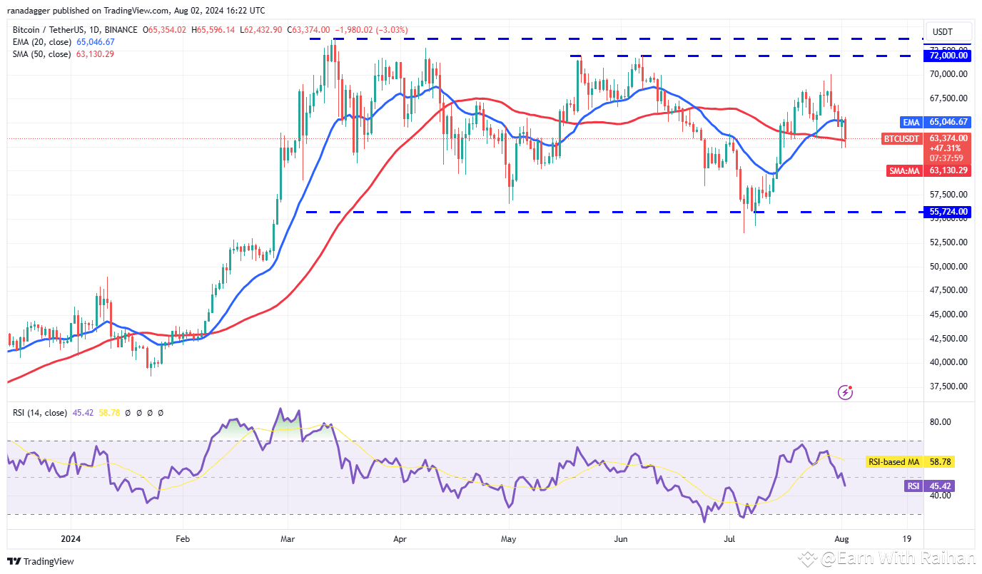 #Bitcoin price analysis The bulls defended the 50-day sim | Earn With ...