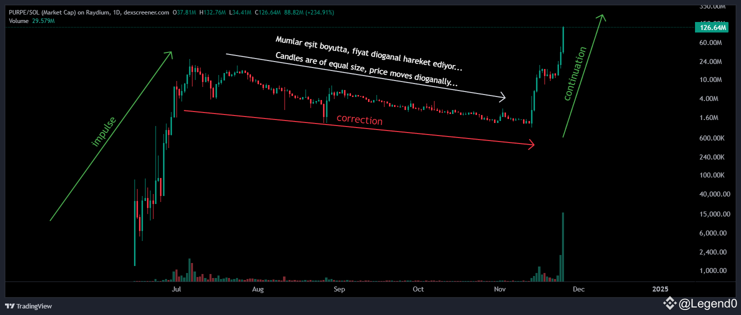 I missed 100X in this $PURPE I watched the price for months, | Legend0 ...