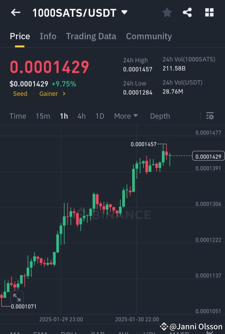 🚀 $1000SATS /USDT Gaining Momentum – Breakout Ahead? 100 | Janni Olsson on Binance Square