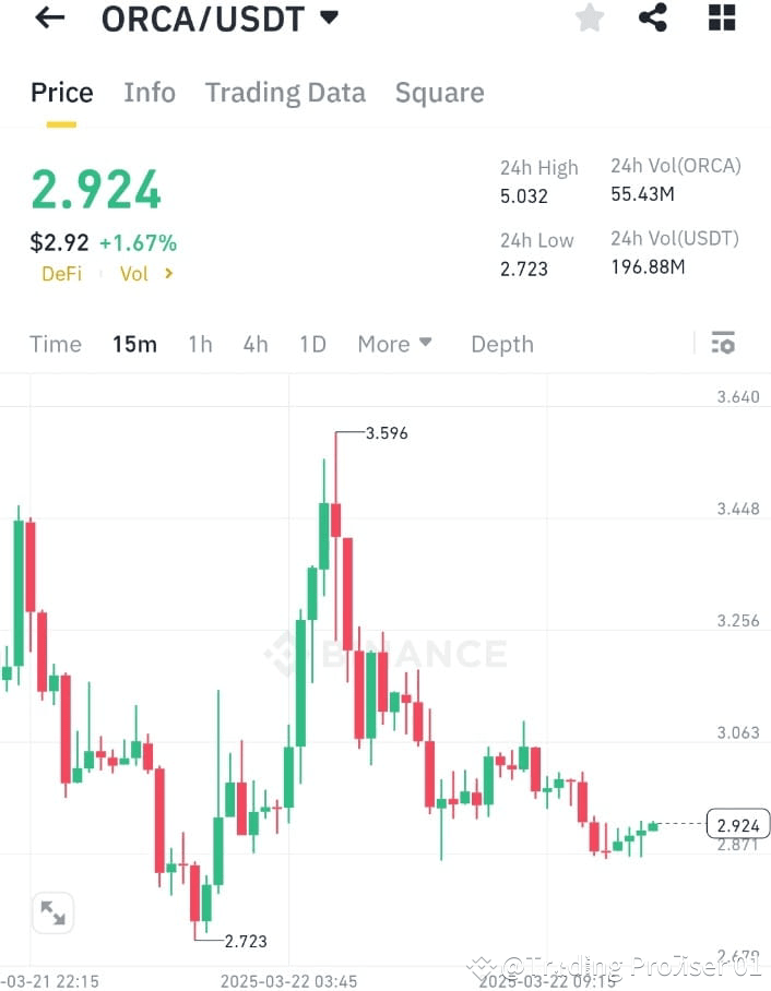 🚀 $ORCA /USDT – Bullish Momentum Building! 🔥 📊 Momentum | Trading Profiser 01 on Binance Square