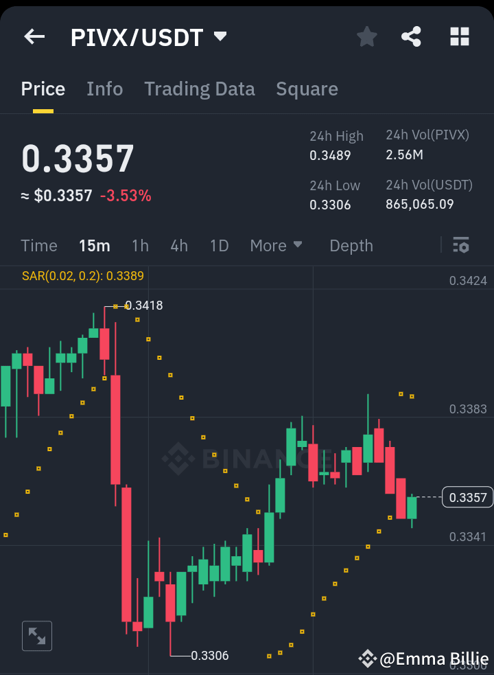 $PIVX PIVX/USDT Trading Signal with High Profit Gain: Buy, | Emma Billie on Binance Square