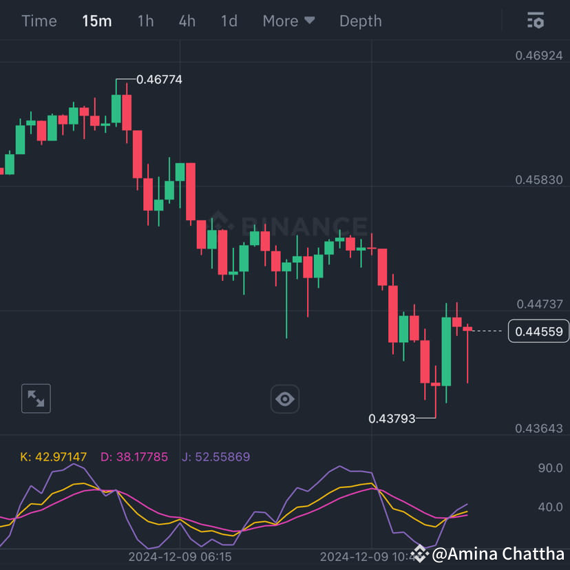 $DOGE Analysis: • Current Price: 0.44559 • Support | Amina Chattha on Binance Square