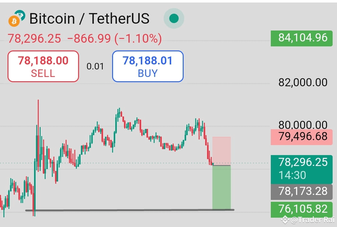 $BTC – Key Support Bounce in Action! Bitcoin just droppe | Trader Rai ...