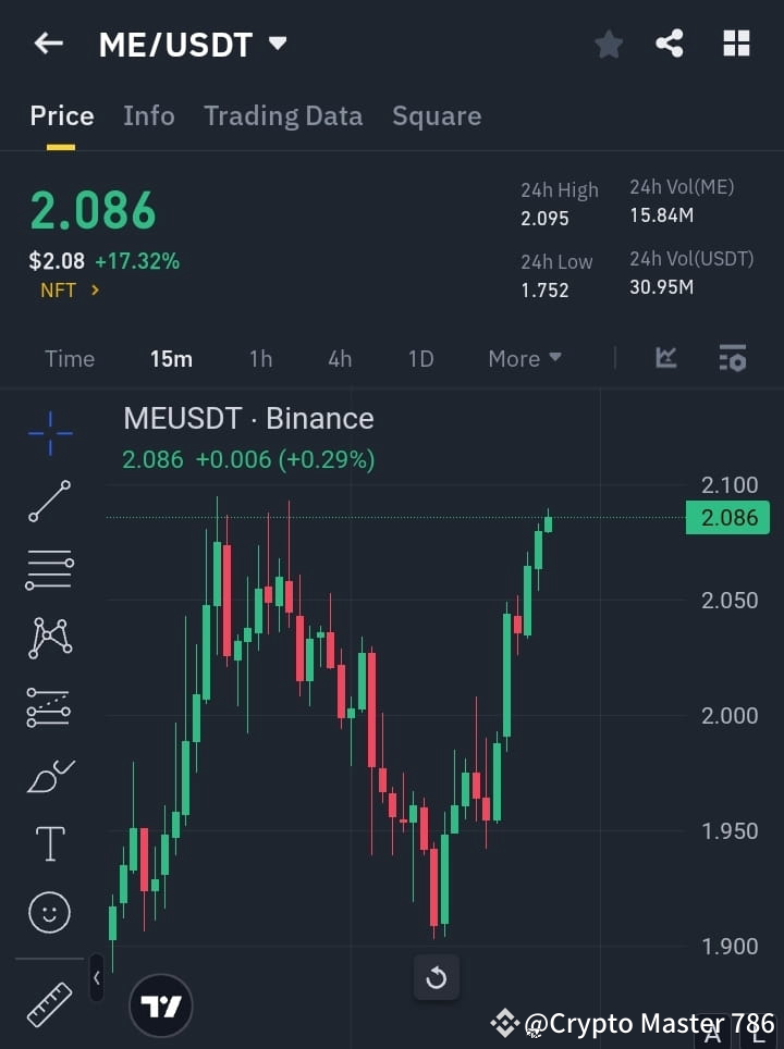 $ME /USDT Strong Bullish Momentum Building! 🔥 Ready For The | Crypto Master 786 on Binance Square