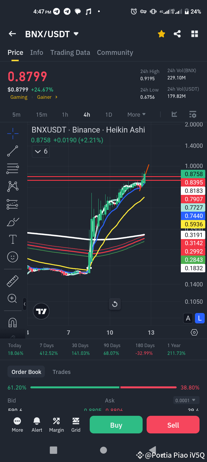 $BNX # going with the flow on this 1 | Portia Piao iV5Q on Binance Square