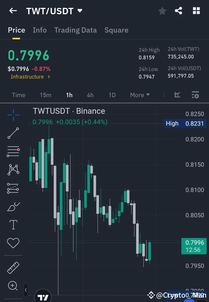 $TWT $TWT Crypto Man Shocking Analysis — TWT/USDT M | Crypto _ Man on Binance Square