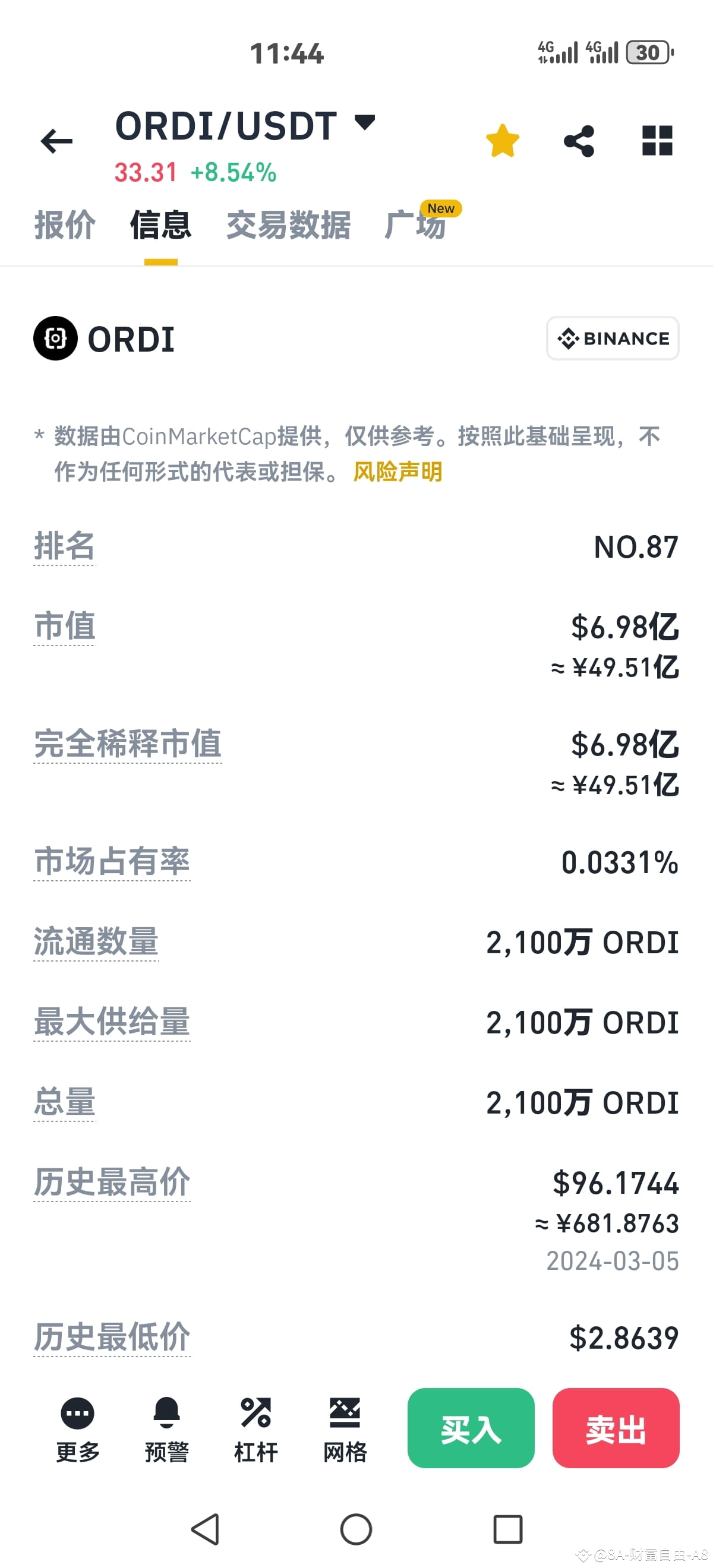 $ORDI Finally, it is still Audi | 8A-财富自由-A8 on Binance Square