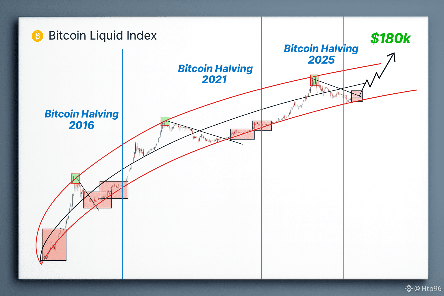 Update plan $BTC for those in need $BTC is currently | Htp96 on Binance ...