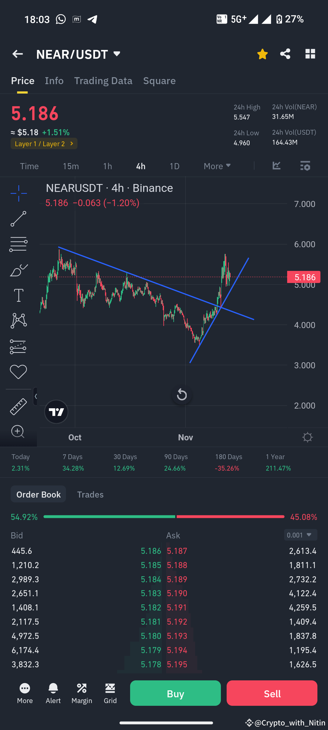 NEAR usdt This coin is showing a reversal in the bearish m | Crypto ...