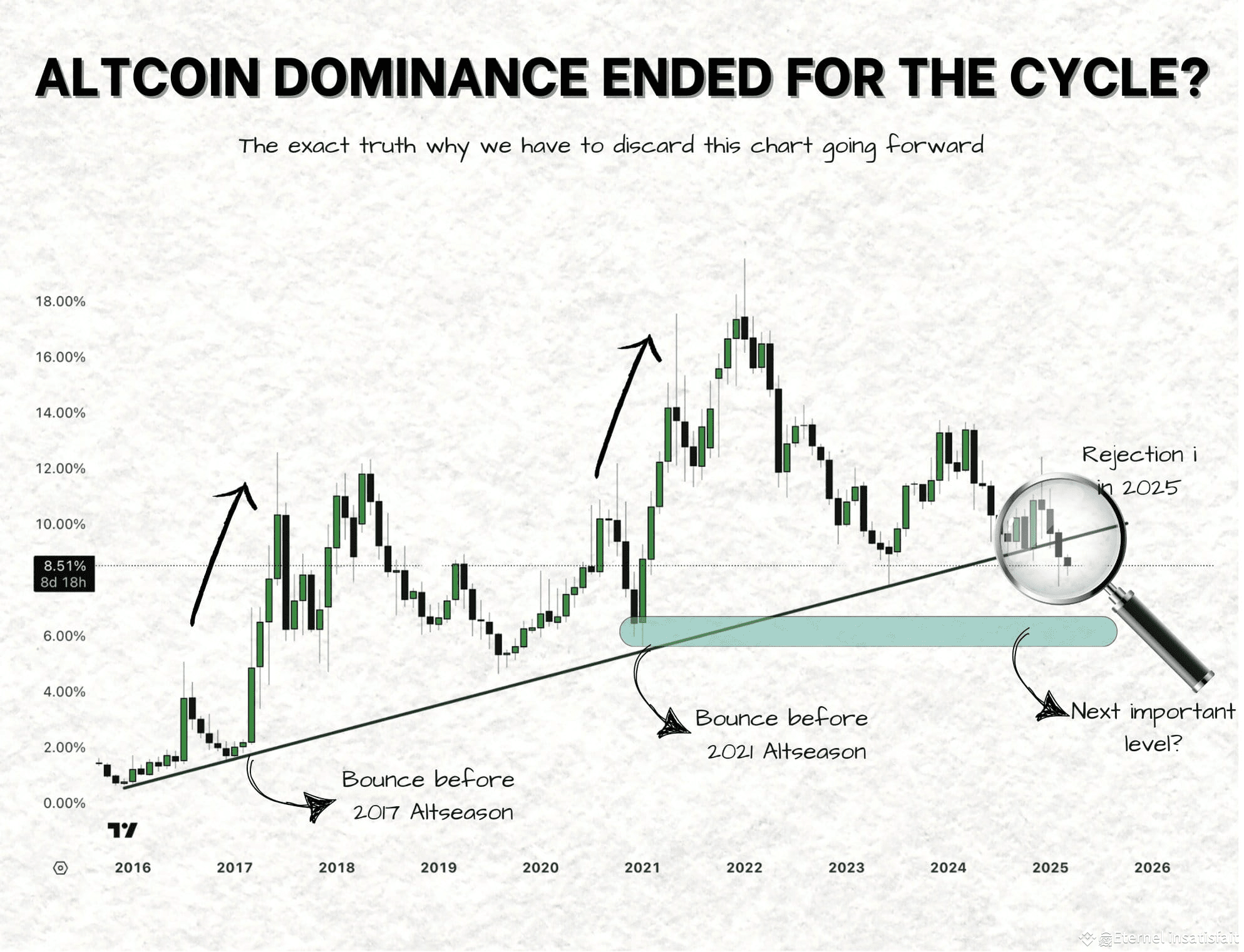 IS ALTSEASON CANCELLED DOMINANCE CHART BREAKING DOWN ! B | Eternel ...