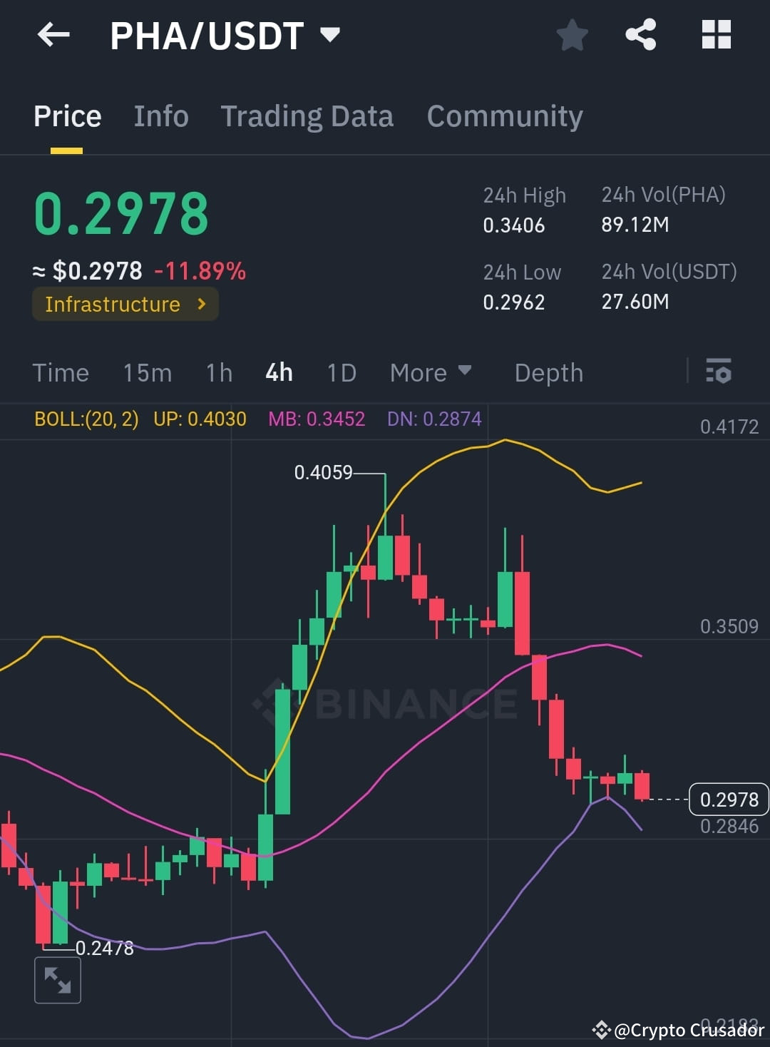 🚀 Exciting Technical Analysis Alert 🚀 📈 Coin: $PHA /USDT | Crypto Crusador on Binance Square