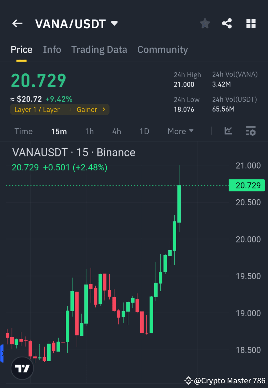 $VANA 📊 VANA/USDT Technical Analysis – Key Levels to Watc | Crypto Master 786 on Binance Square