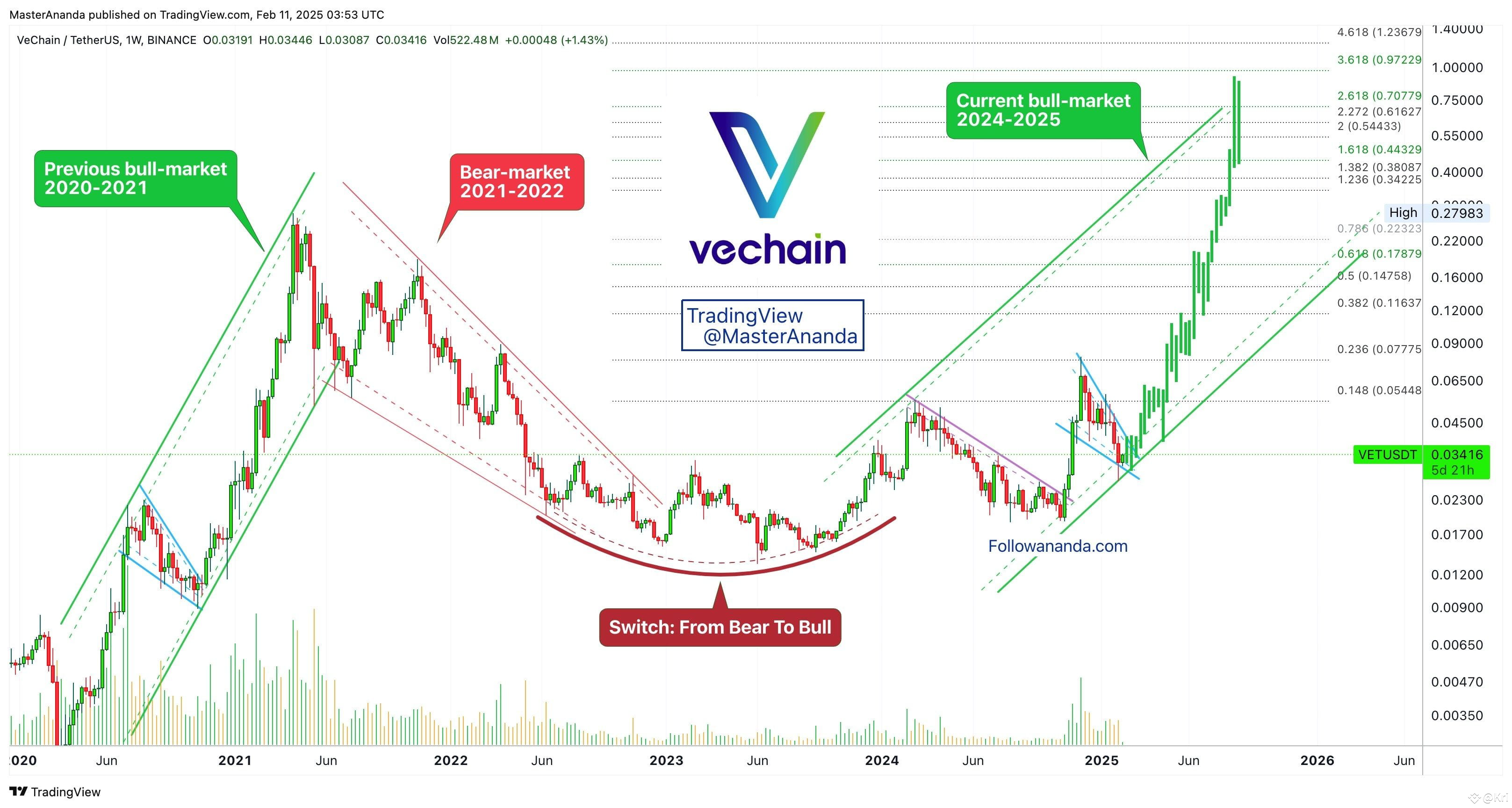 #Altcoins | #VeChain #VET #VETUSDT #Crypto ☑️ VeChain: A Ne | Kri on ...