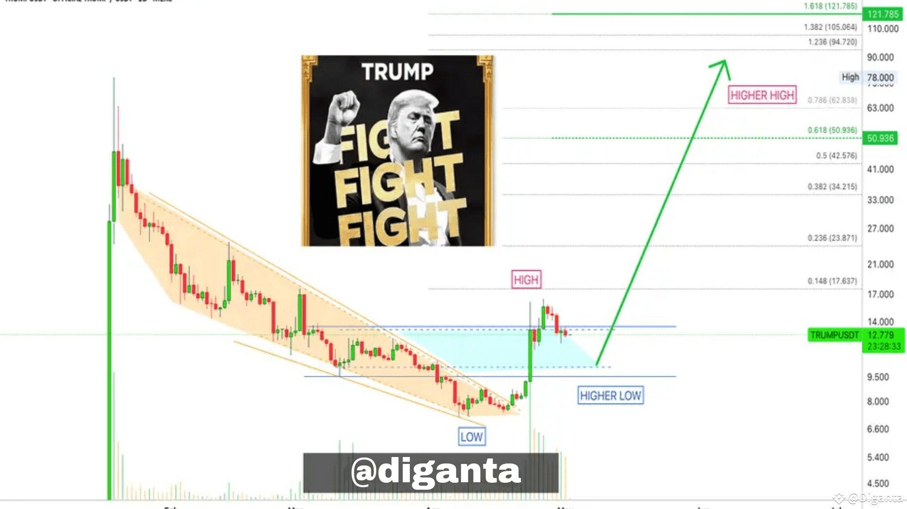 🔥📉 TRUMP Token Takes a Breather: Is the Bull Run Over or Just Beginning ...