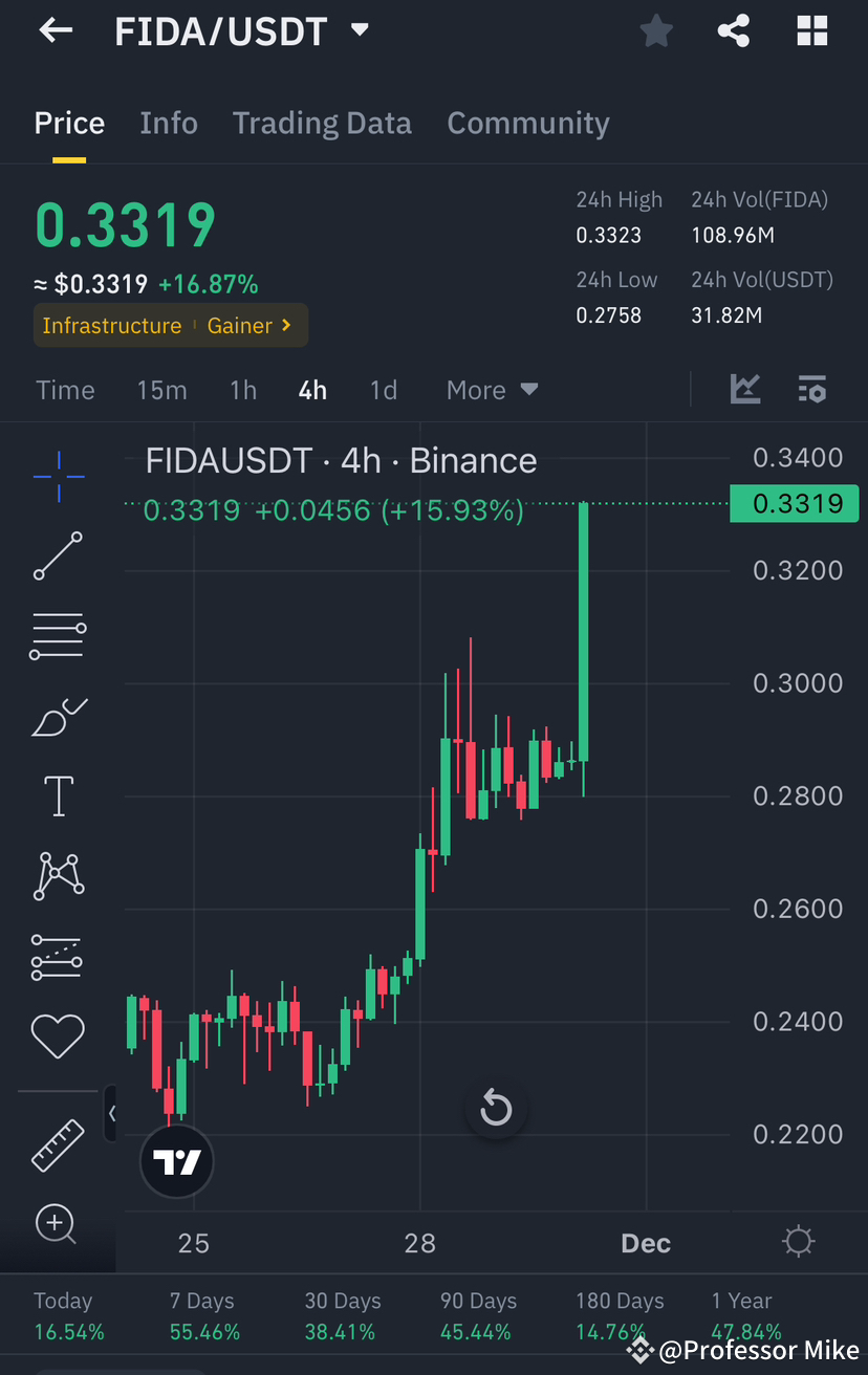 ALERT: $FIDA ON A MASSIVE BULL RUN – TAKE ENTRY NOW! 🔥💯🚀 | Professor Mike on Binance Square