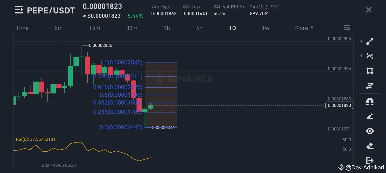 $PEPE & Trend Yesterday when all were panic selling PEPE c | Dev ...