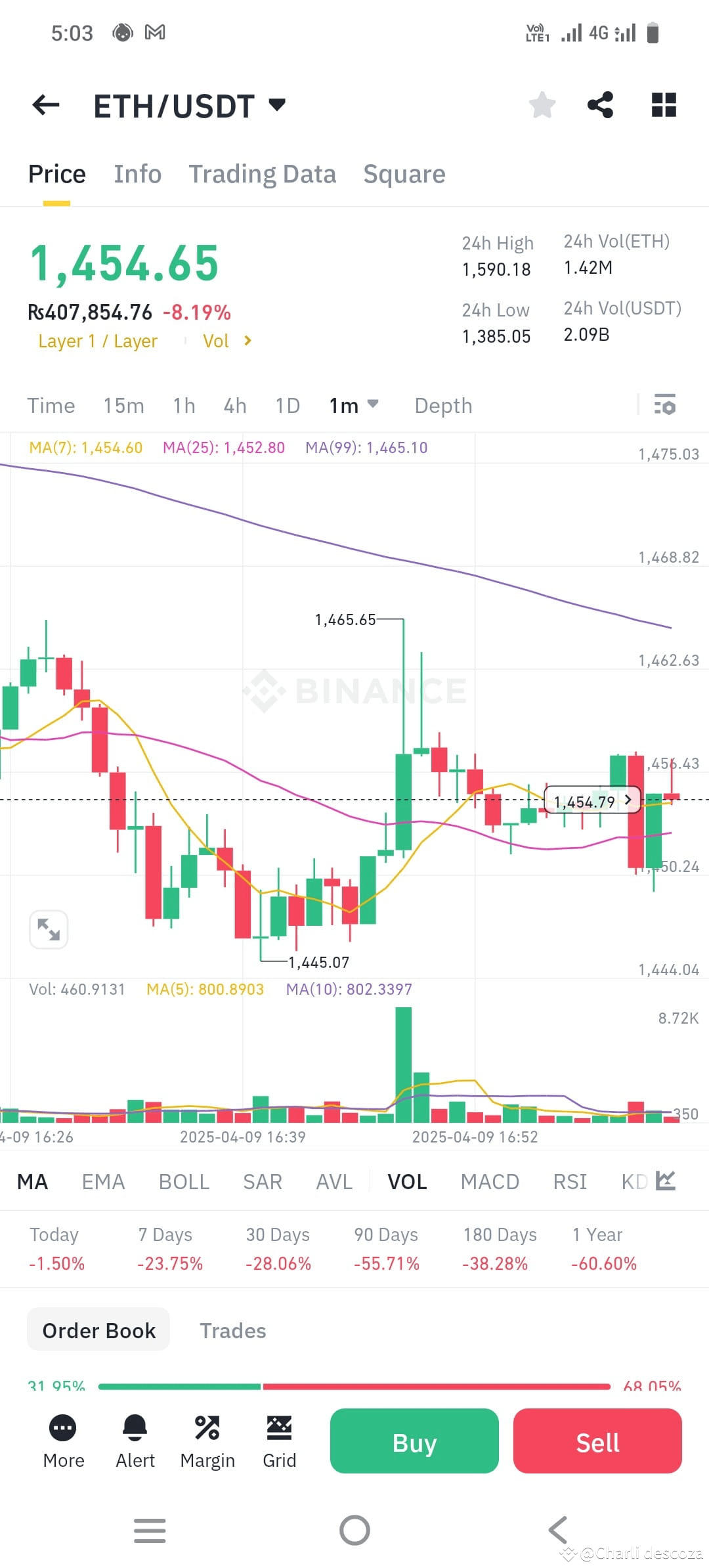 $ETH H Long Liquidation – $1.4518K Wiped at $1451.81! The M | Charli descoza on Binance Square