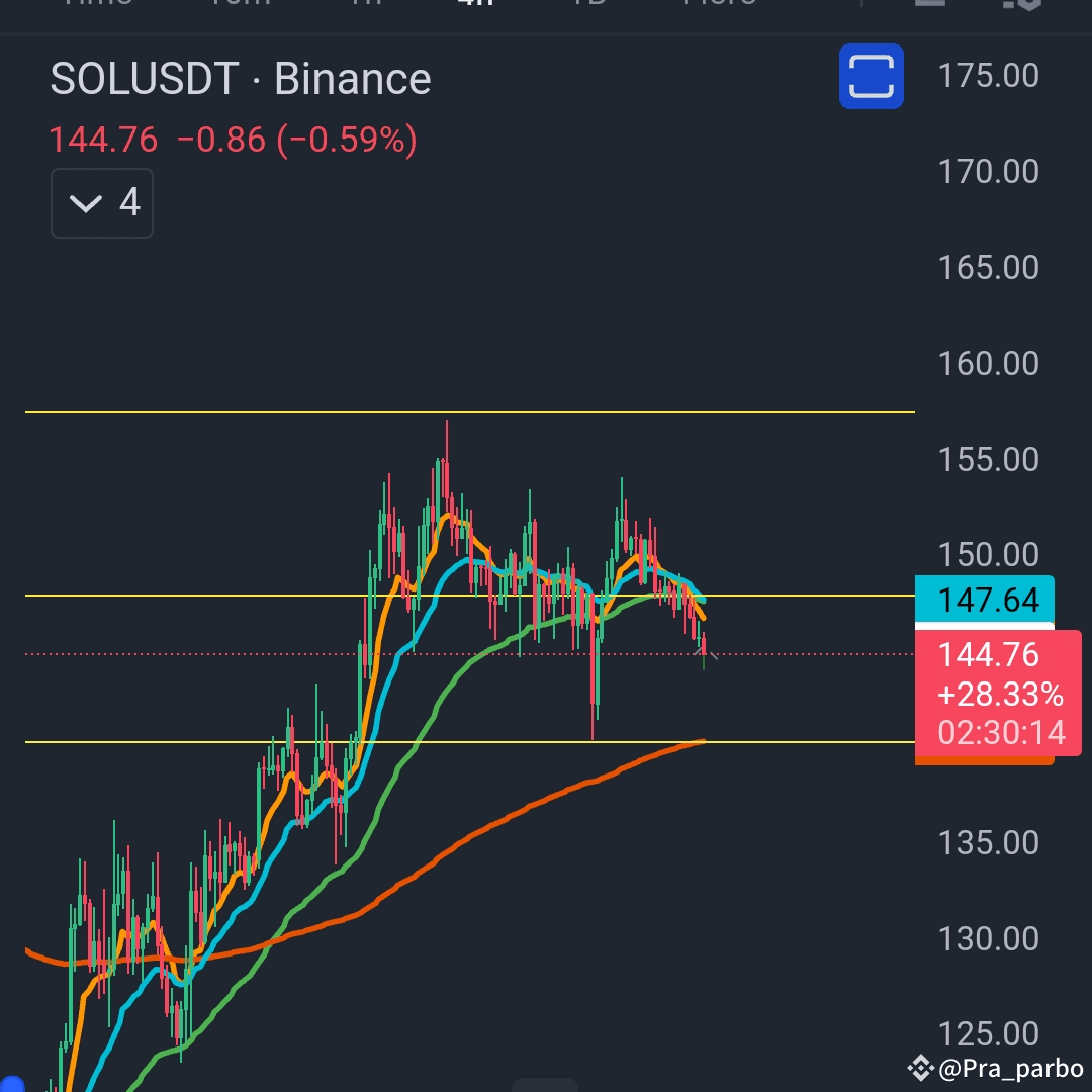 $SOL Friends Sol chart pattern not gud,those who holds s | Pra_parbo on ...