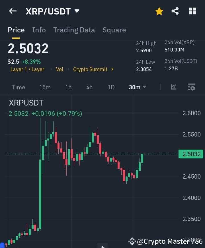 🚀 $XRP / USDT Bullish Reversal in Progress! 🔥💯 Current Pr | Crypto Master 786 on Binance Square