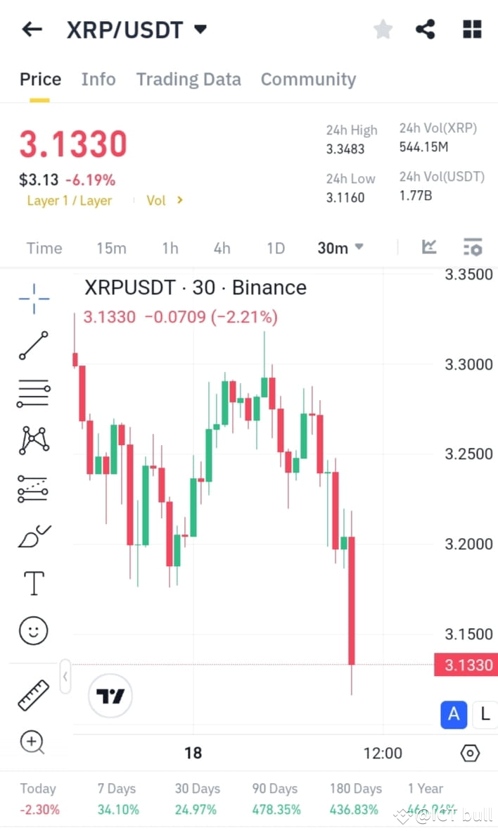 📉 $XRP /USDT Trading Signal - Bearish Continuation or Rever | ICT bull on Binance Square
