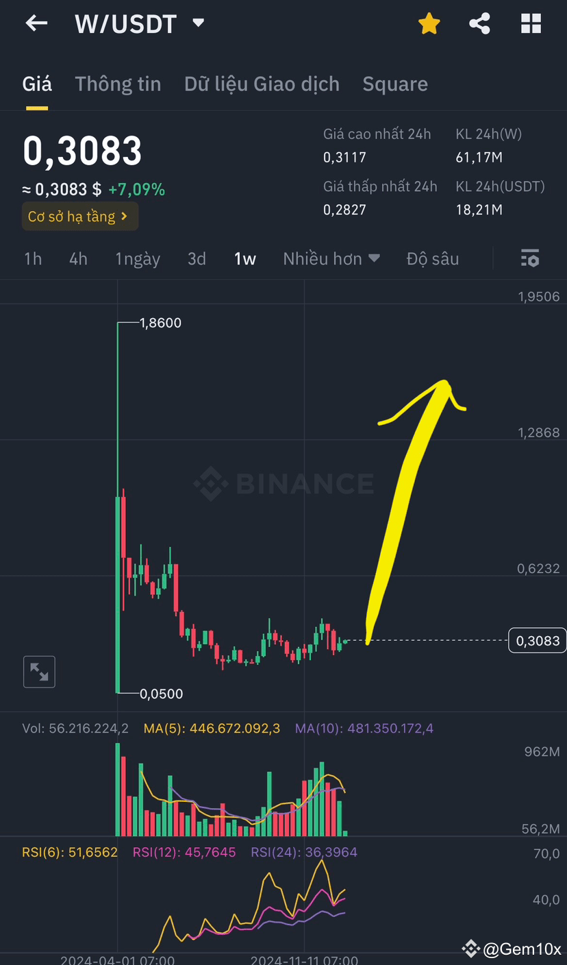 $W beautiful as in the painting Wormhole is a project dev | Gem10x on Binance Square