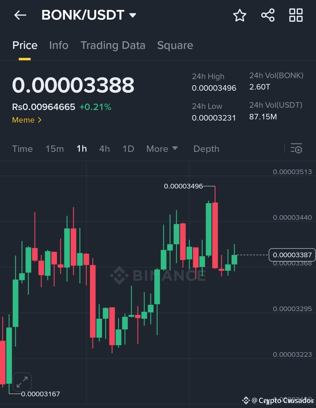 🚀 $BONK /USDT Trade Setup Buy: $0.00003380 – $0.00003400 T | Crypto Crusador on Binance Square